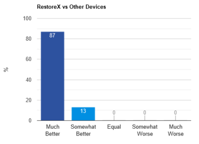 Compare RestoreX - RestoreX
