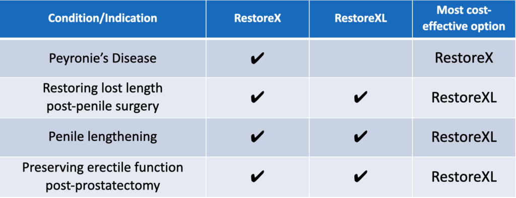 Penile Traction Therapy Device | RestoreX by Pathright Medical